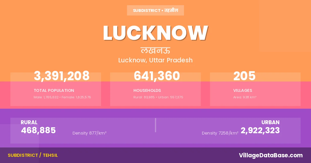 List of Villages in Lucknow Tehsil | India Village Directory